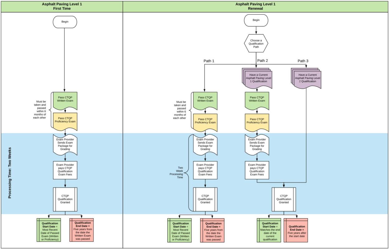 Asphalt Paving Level 1 (Course & Exam)